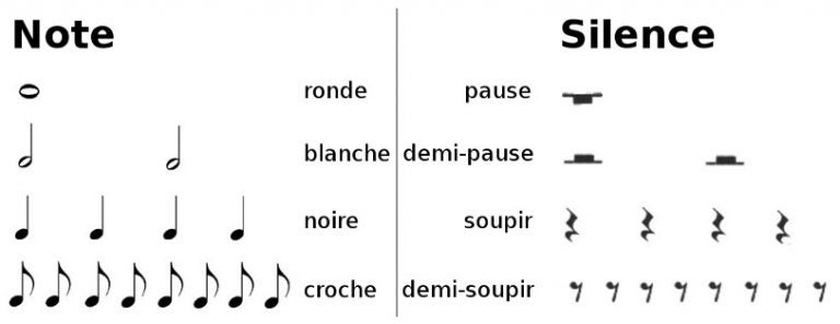Apprendre à lire la musique : rythme, tempo et signature rythmique ...